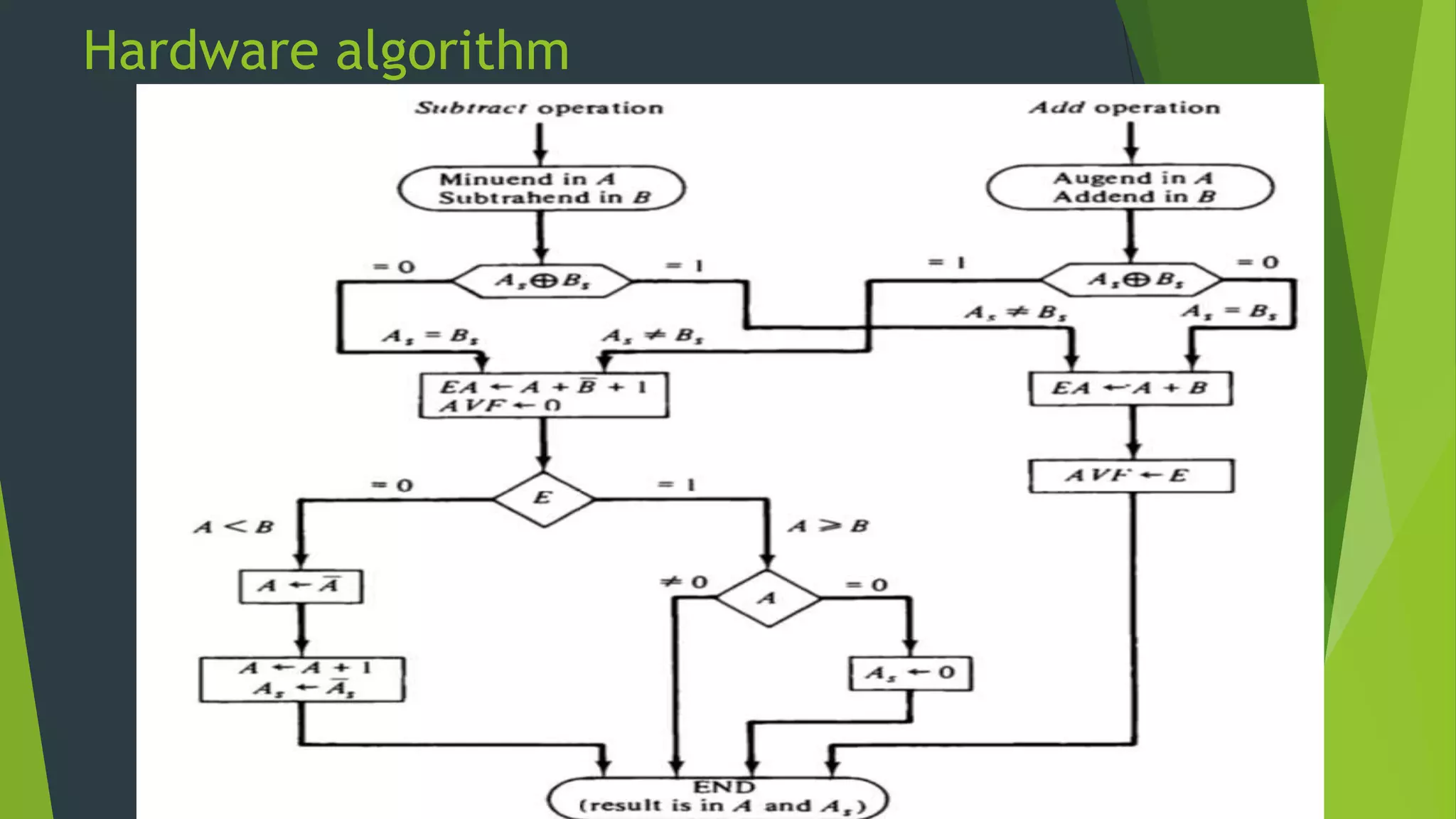 Computer arithmetic | PPTX