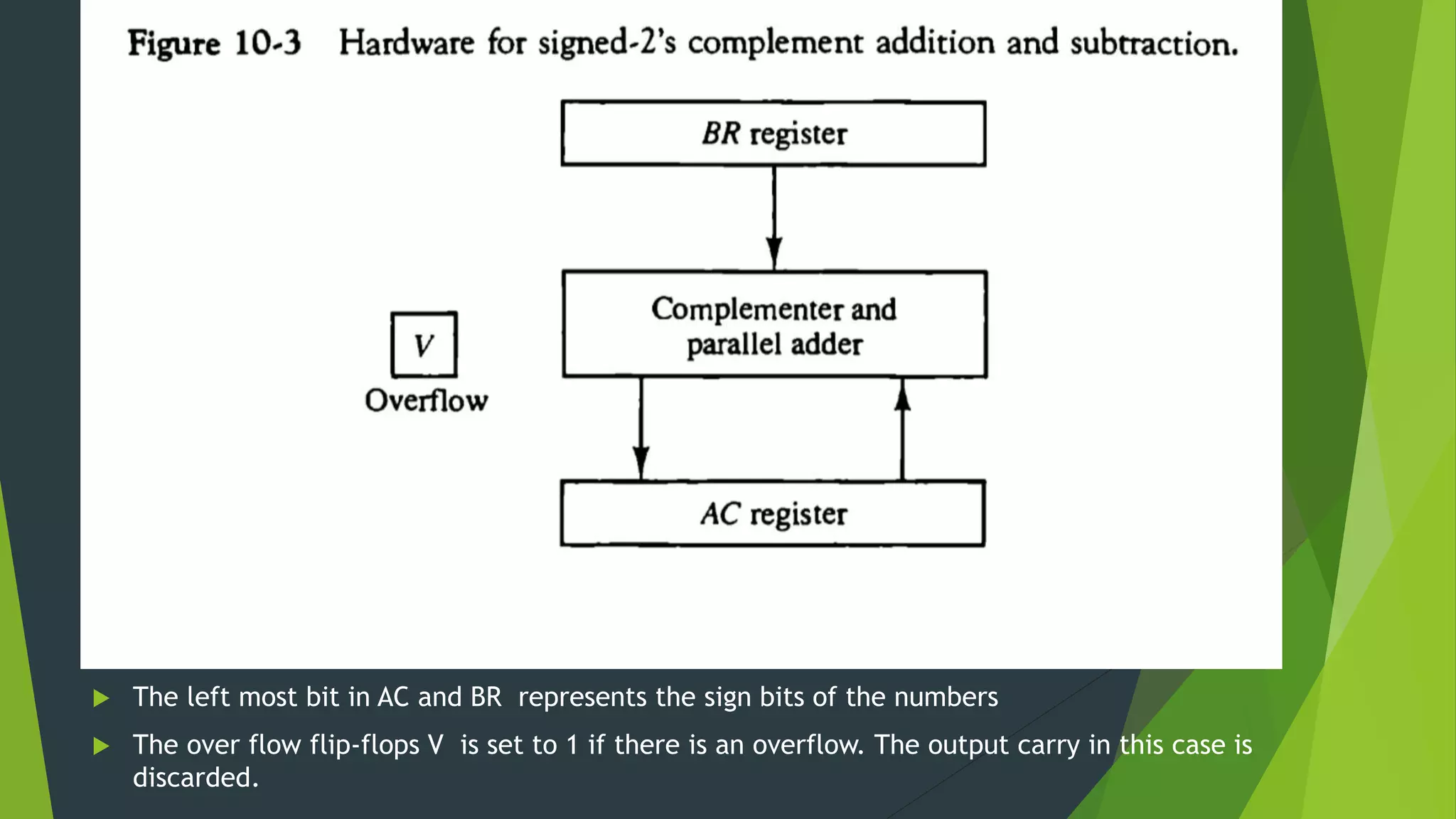 Computer arithmetic | PPTX