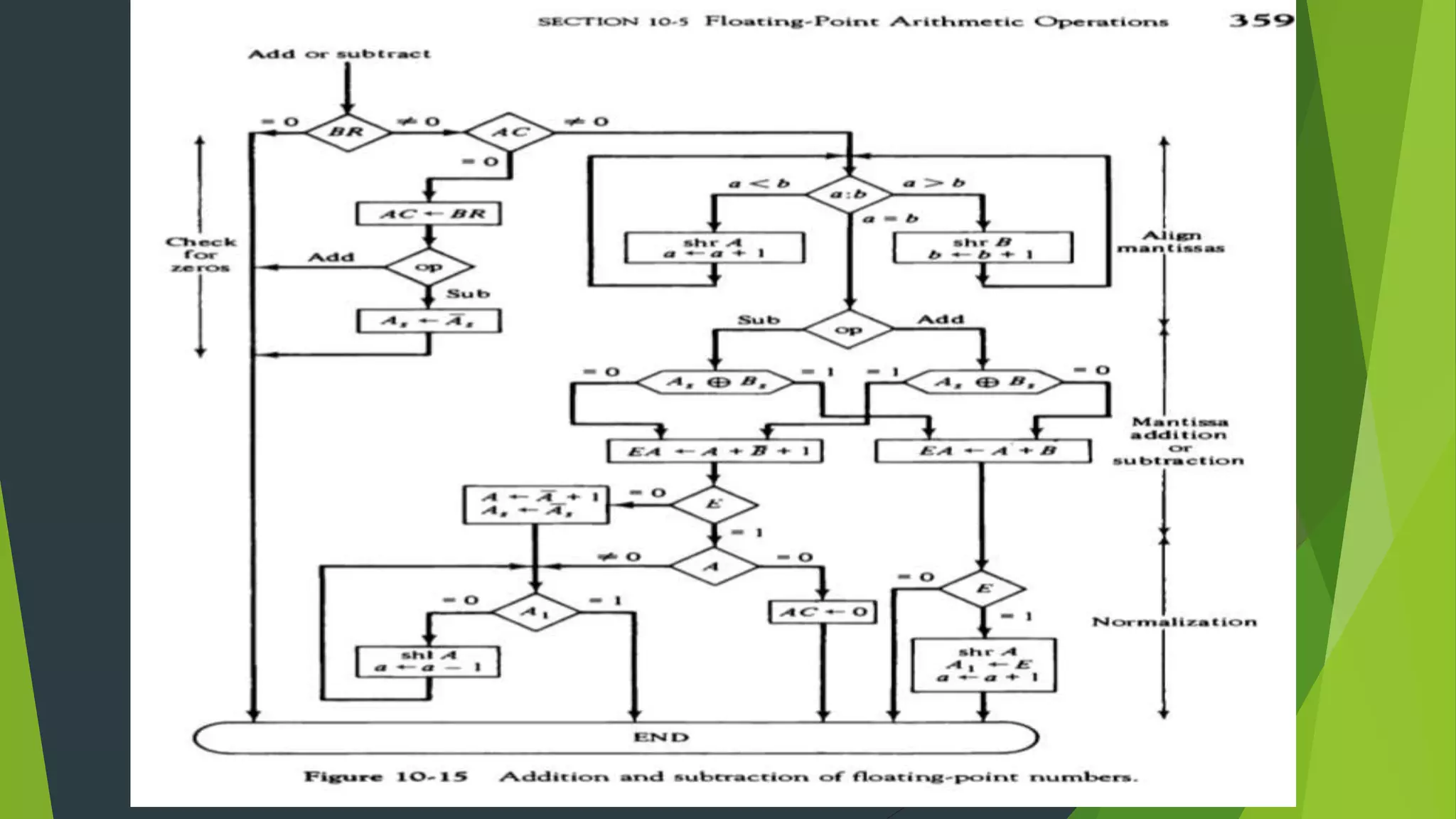 Computer arithmetic | PPTX