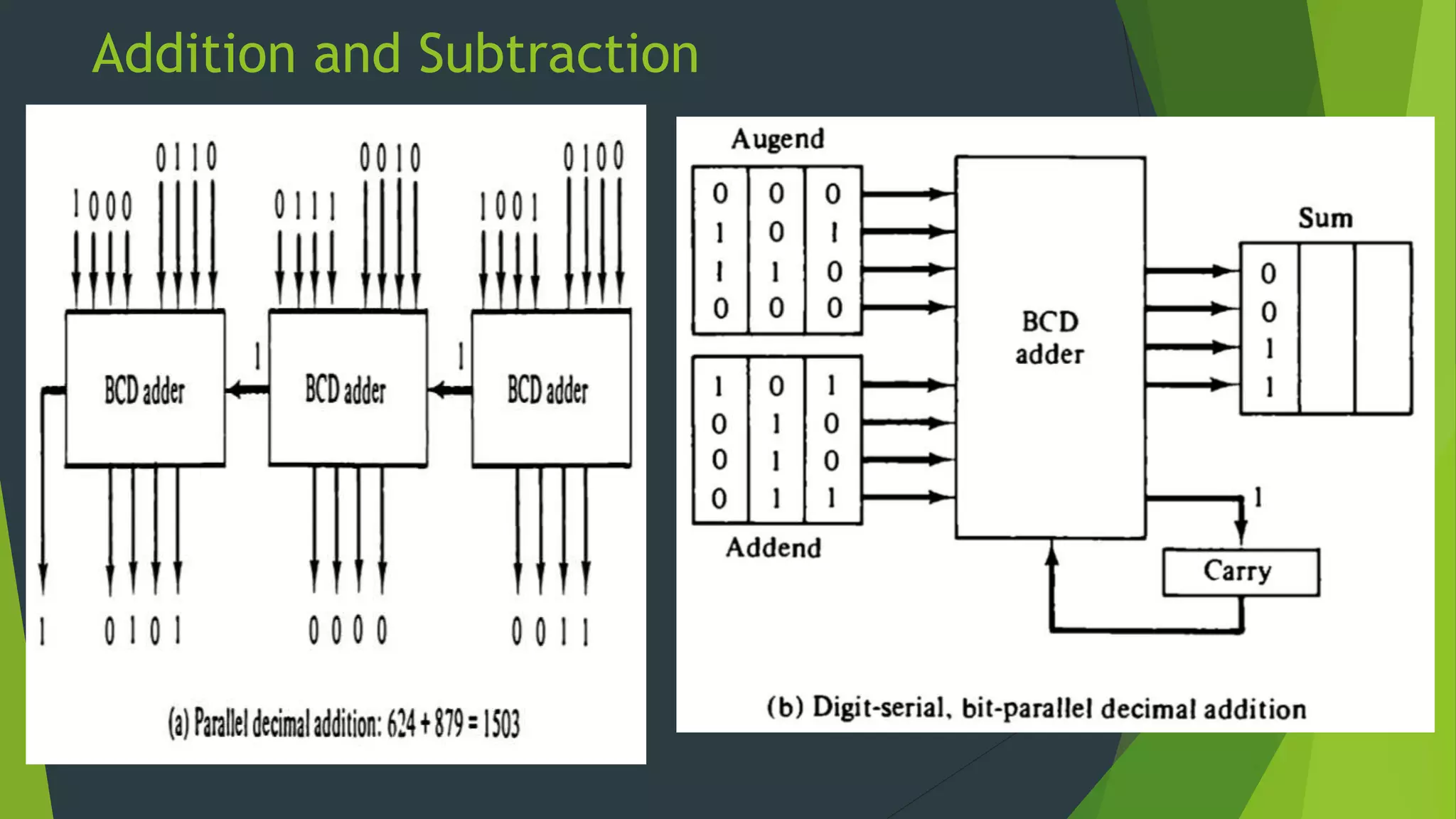 Computer arithmetic | PPTX