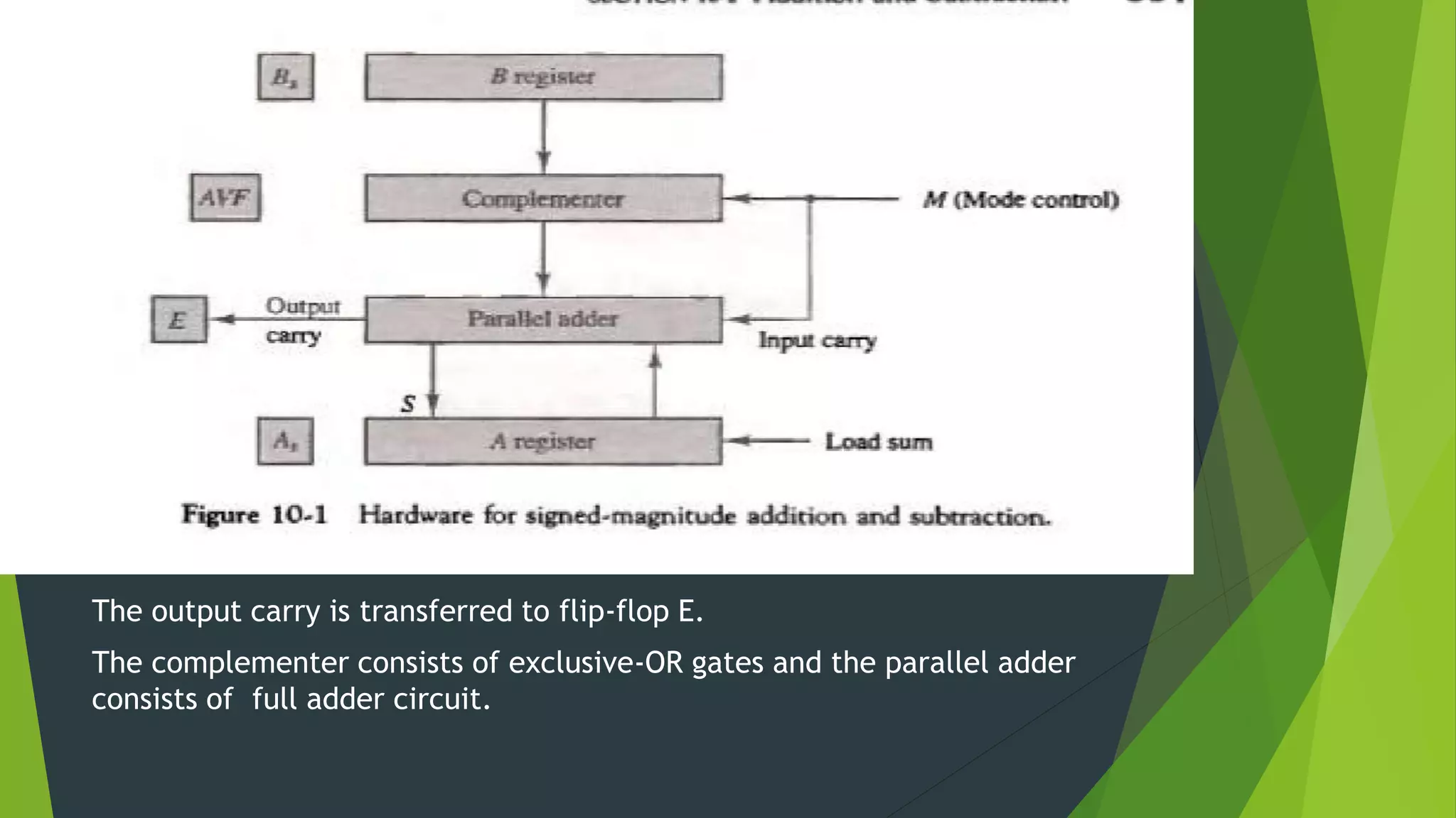 Computer arithmetic | PPTX