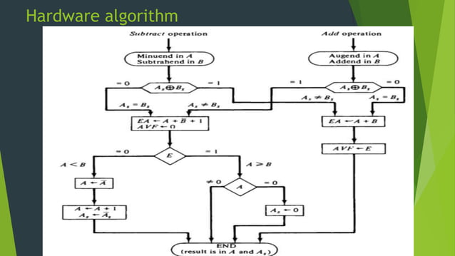 Computer arithmetic | PPTX