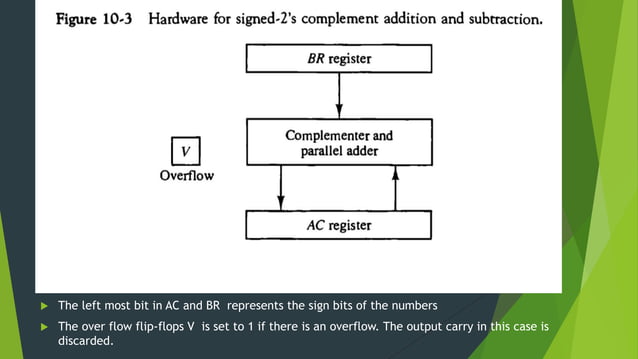 Computer arithmetic | PPTX