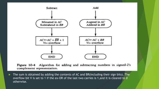Computer arithmetic | PPTX