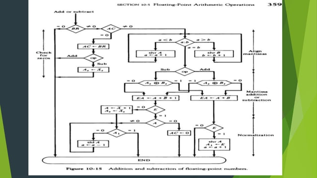 Computer arithmetic | PPTX