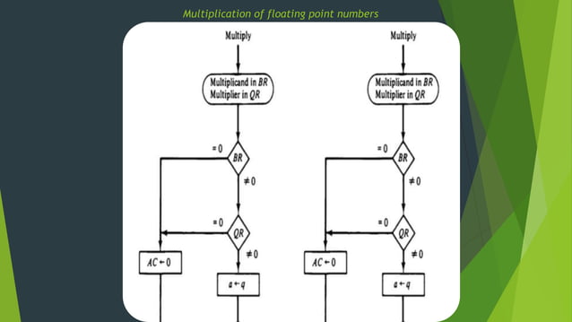 Computer arithmetic | PPTX