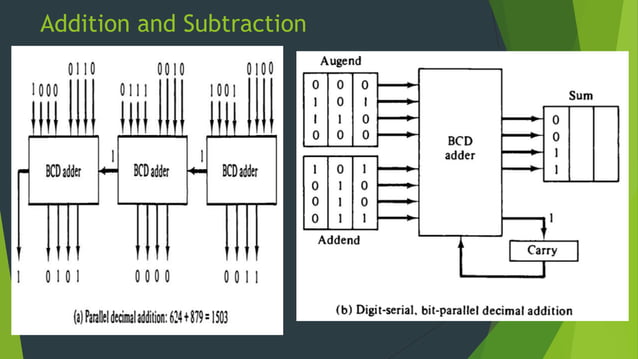 Computer arithmetic | PPTX