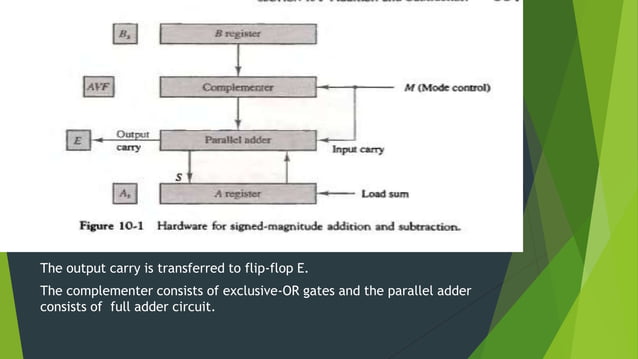 Computer arithmetic | PPTX