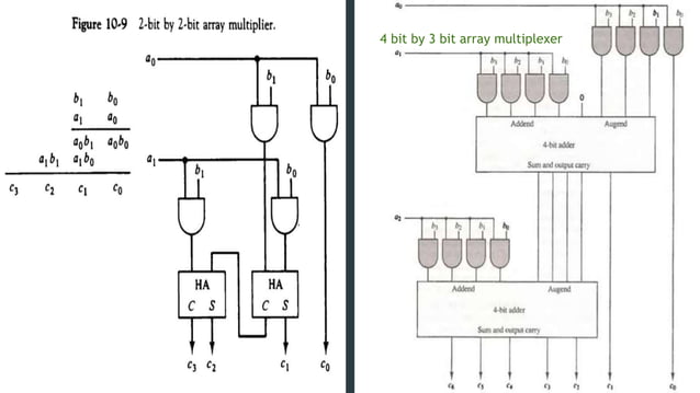 Computer Arithmetic 