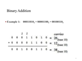 Computer Arithmetic(add,sub,multiply,div).pptx