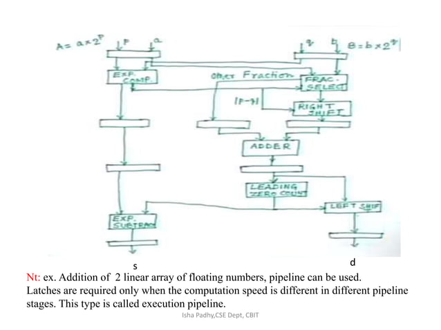 Computer Arithmetic In Computer Architecture Pptx Computing