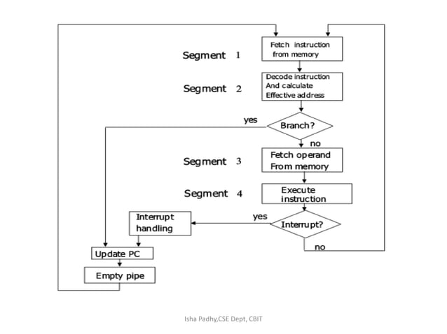 Computer arithmetic in computer architecture | PPTX | Computing ...