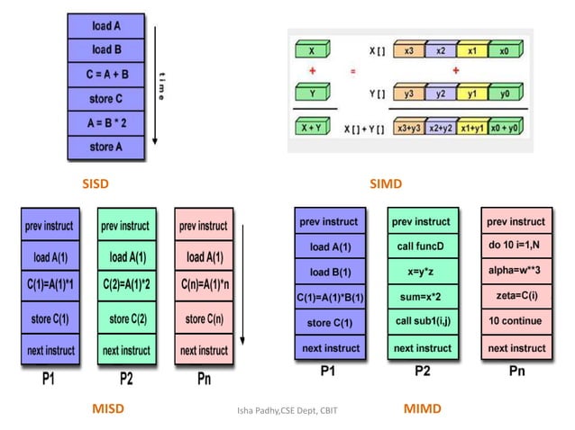 Computer Arithmetic In Computer Architecture Ppt