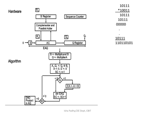 Computer arithmetic in computer architecture | PPTX | Computing ...