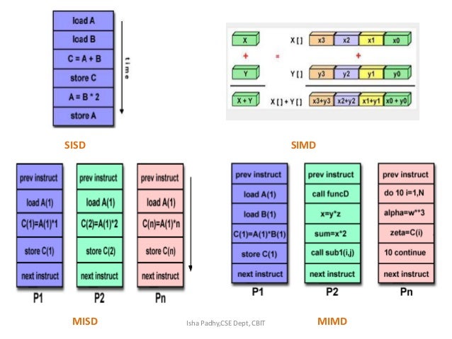 Computer Arithmetic In Computer Architecture 