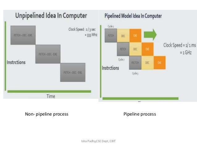 Computer Arithmetic In Computer Architecture 