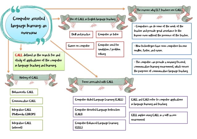 Computer assisted language learning | PPT