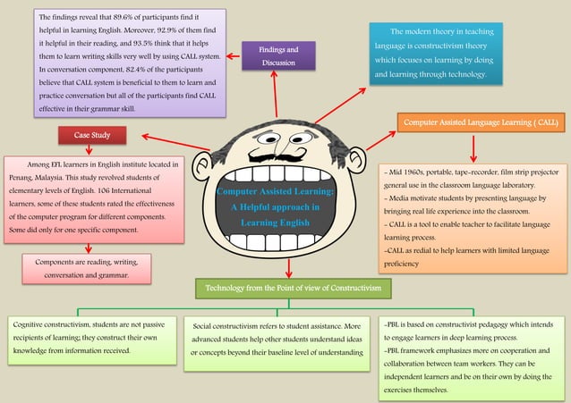 Computer assisted learning | PPT