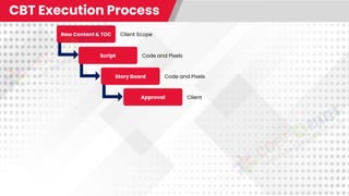 Computer Based Training (CBT) Development Process Code and Pixels.pdf