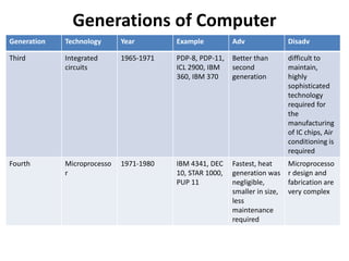 Fundamentals of Computers | PPT