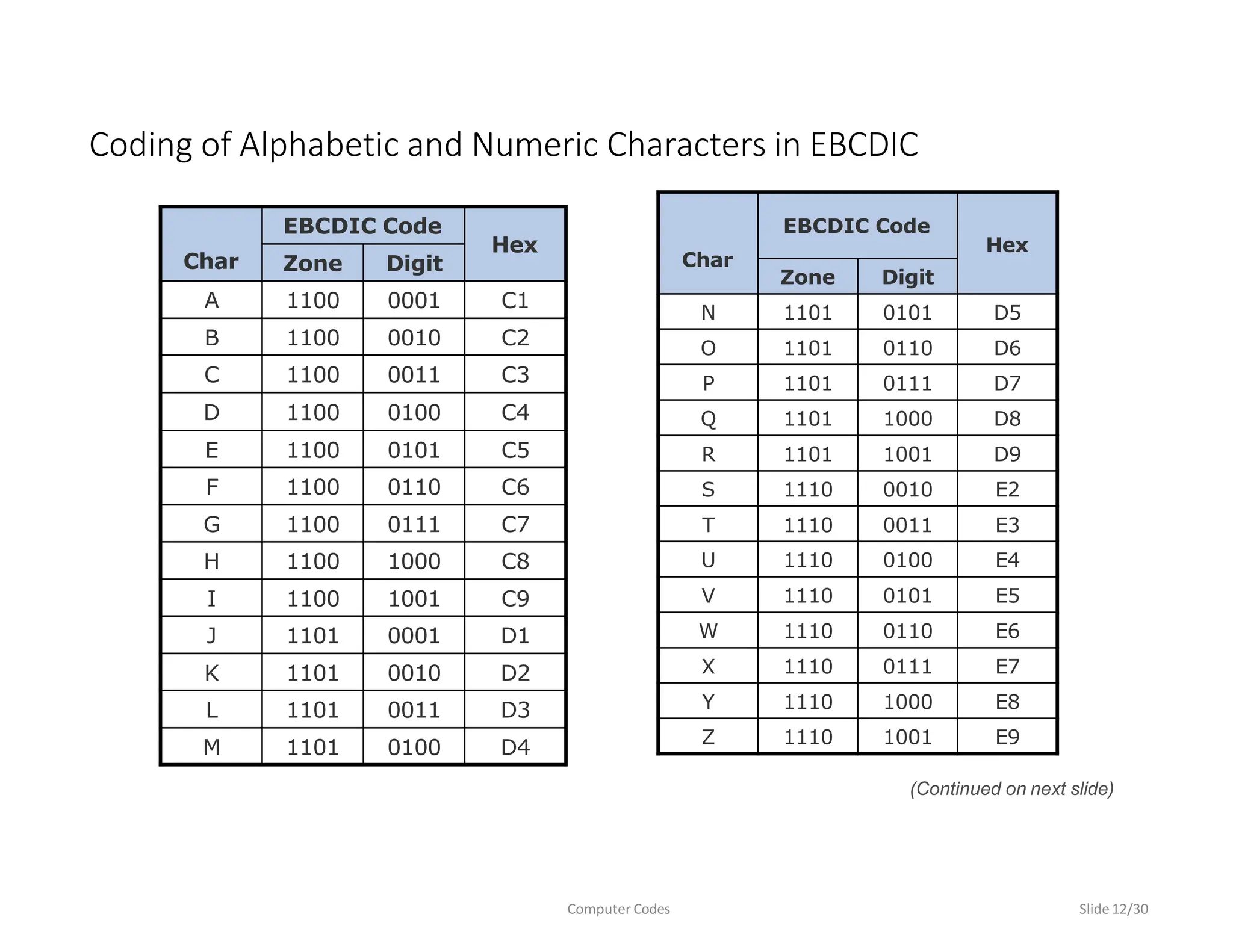computercodes, BCD, EBCDIC,ASCII,UNICODE | PPTX | Computing | Technology & Computing