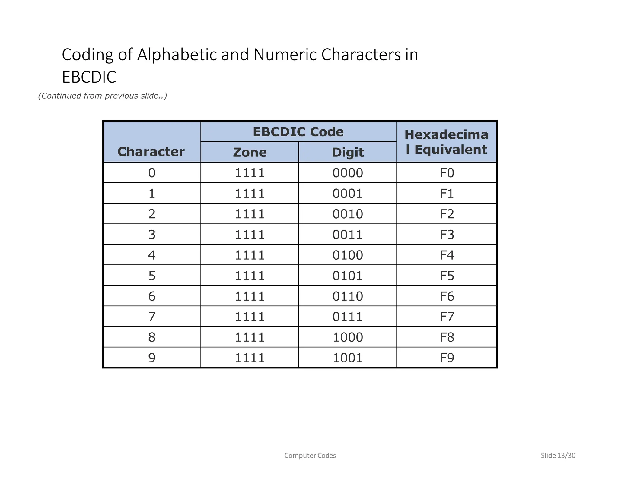 computercodes, BCD, EBCDIC,ASCII,UNICODE | PPTX