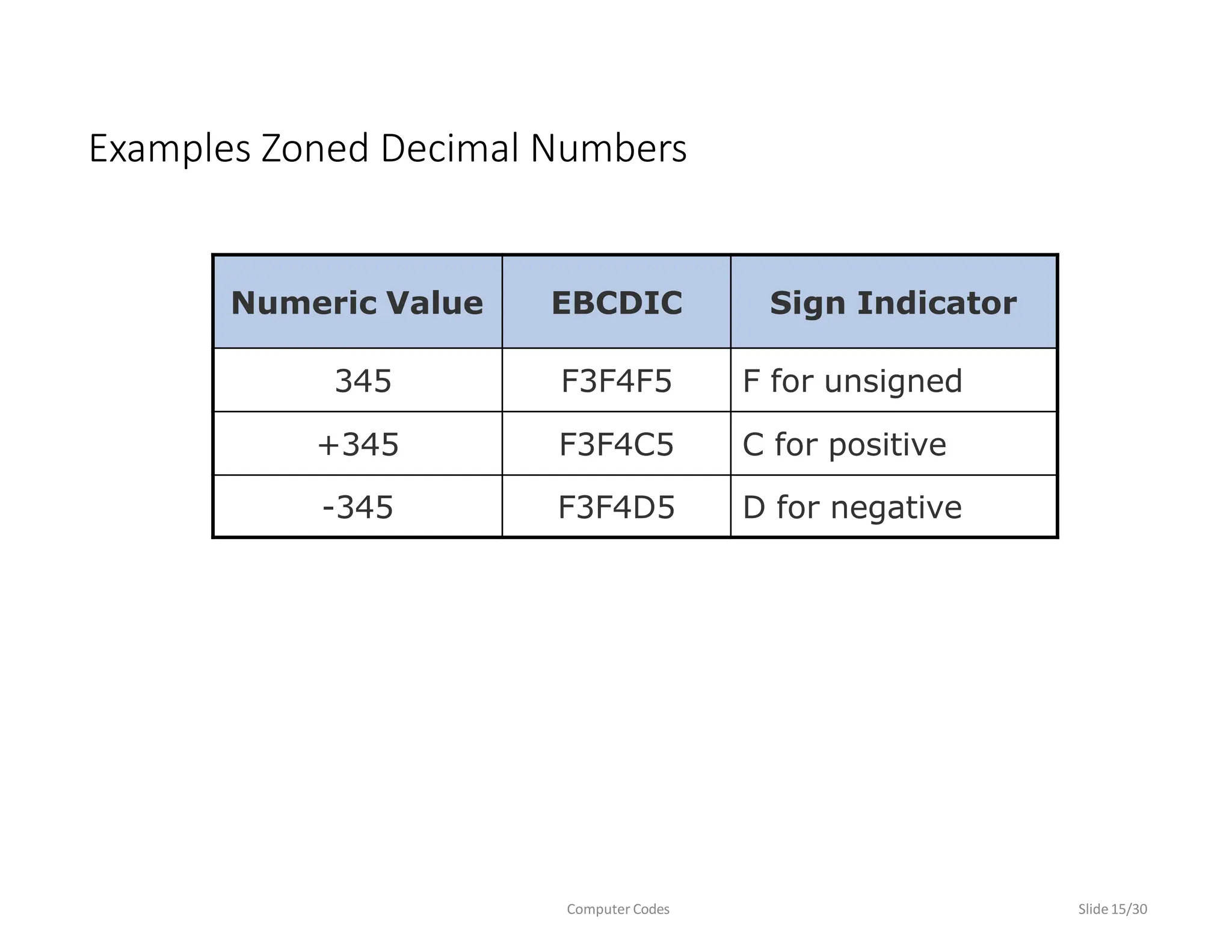 computercodes, BCD, EBCDIC,ASCII,UNICODE | PPTX
