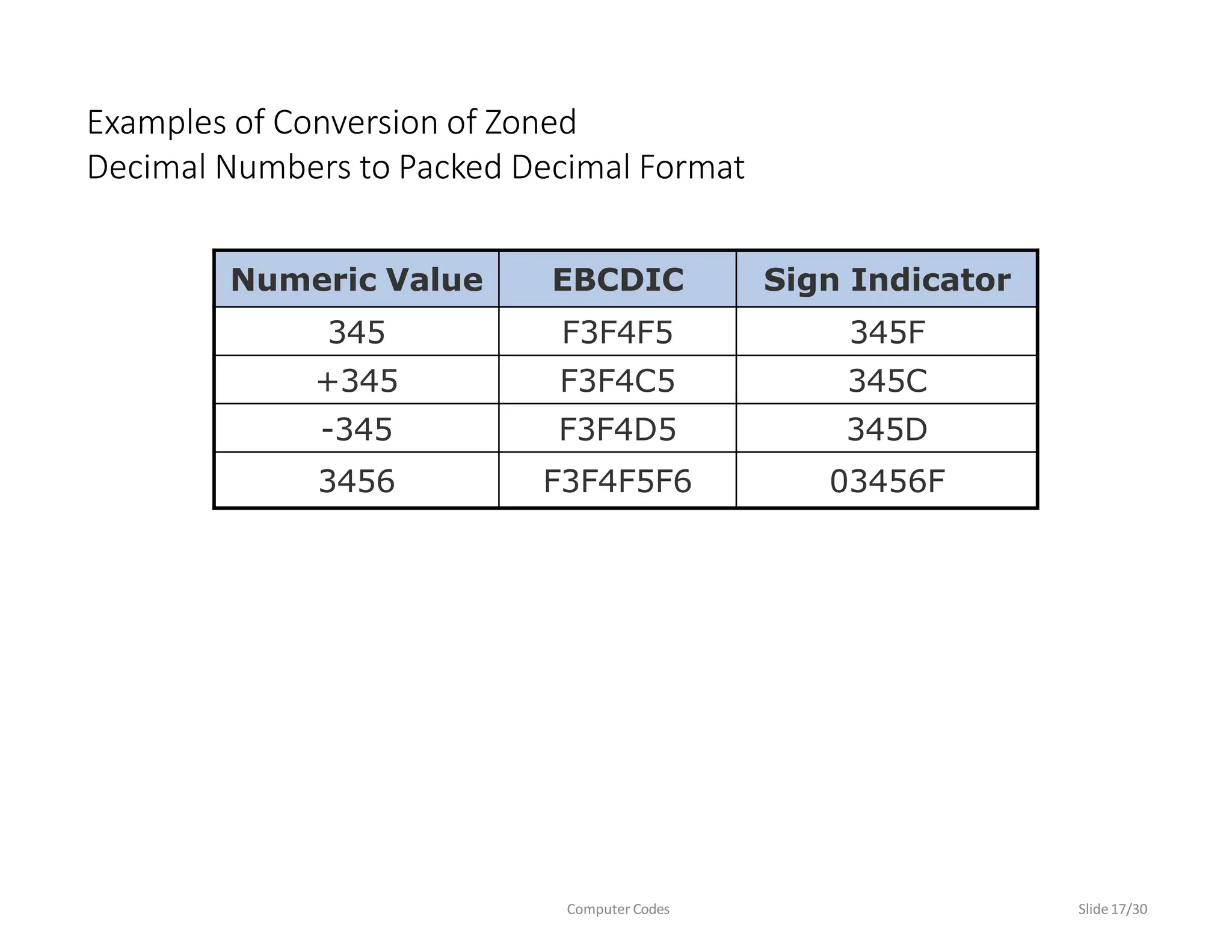 computercodes, BCD, EBCDIC,ASCII,UNICODE | PPTX
