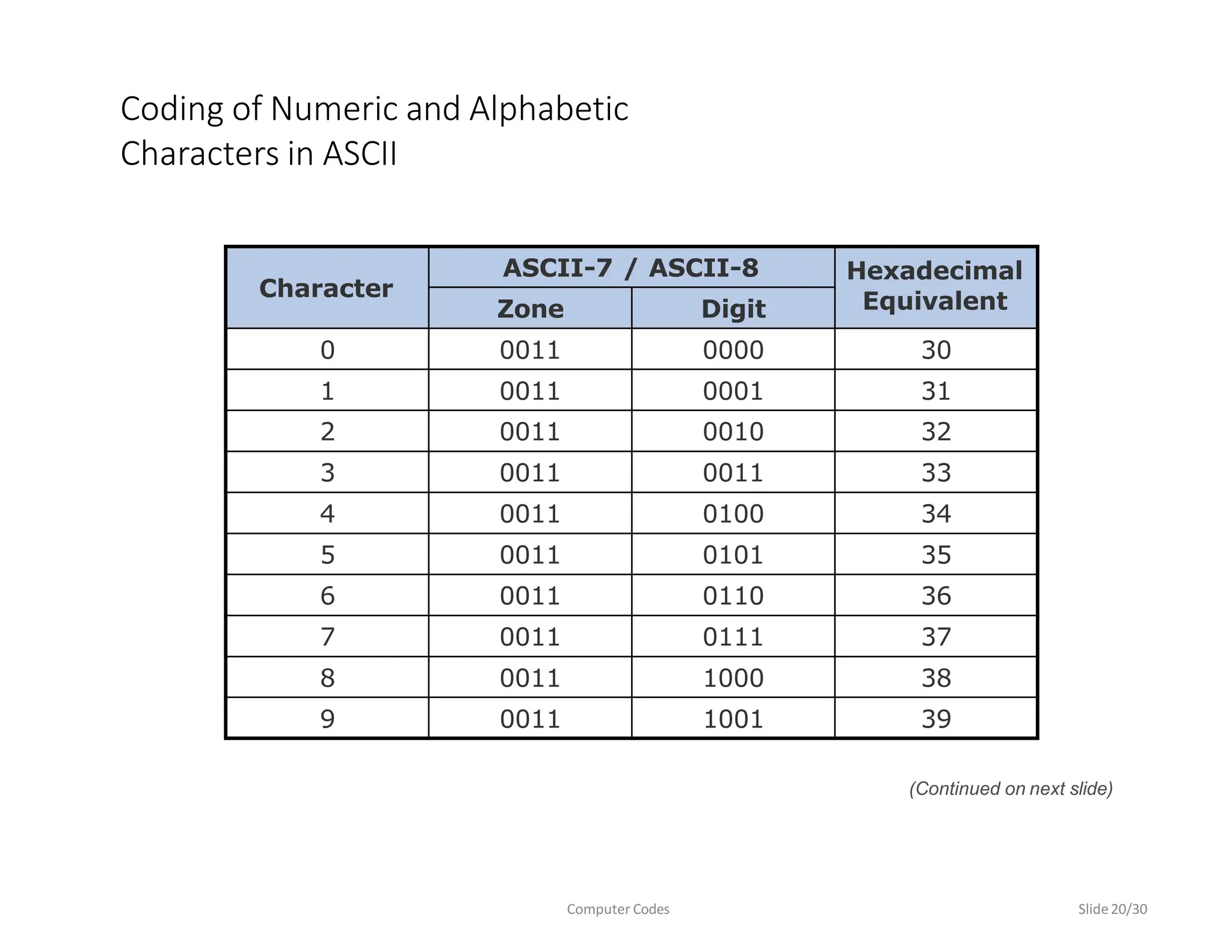 Computercodes Bcd Ebcdicasciiunicode Ppt