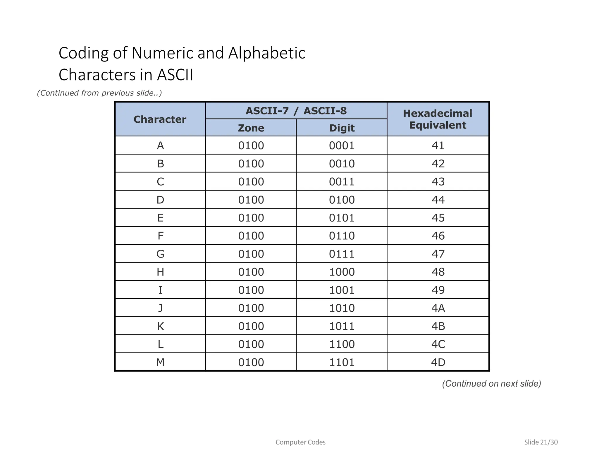Computercodes Bcd Ebcdic Ascii Unicode Ppt