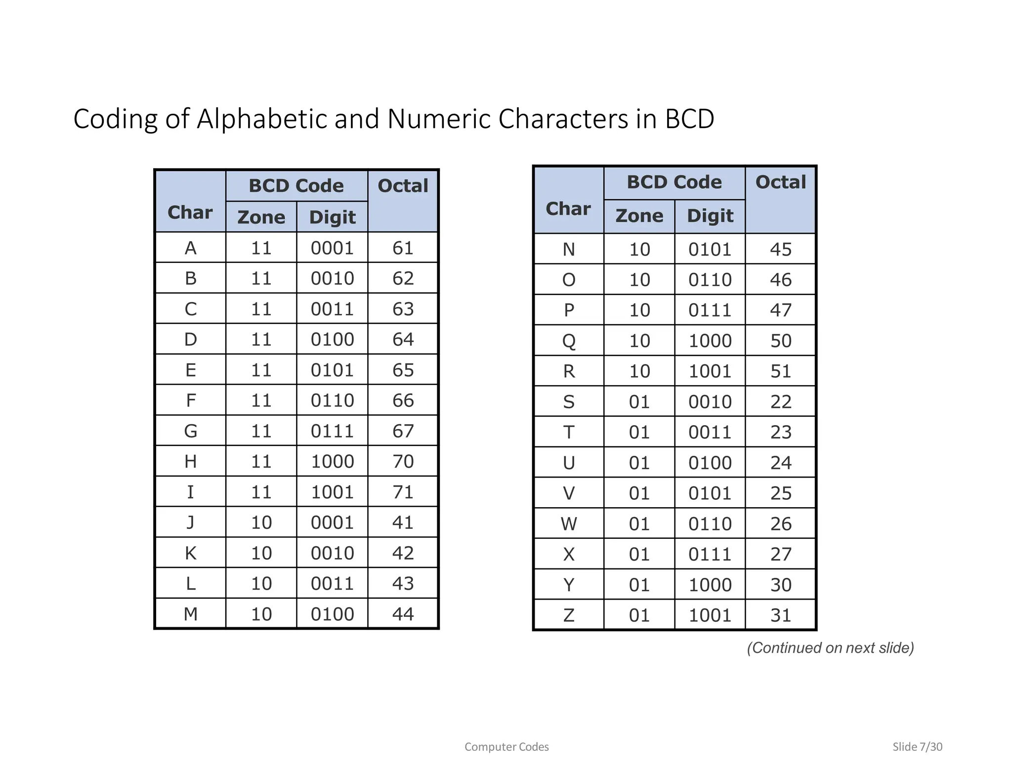 computercodes, BCD, EBCDIC,ASCII,UNICODE | PPTX