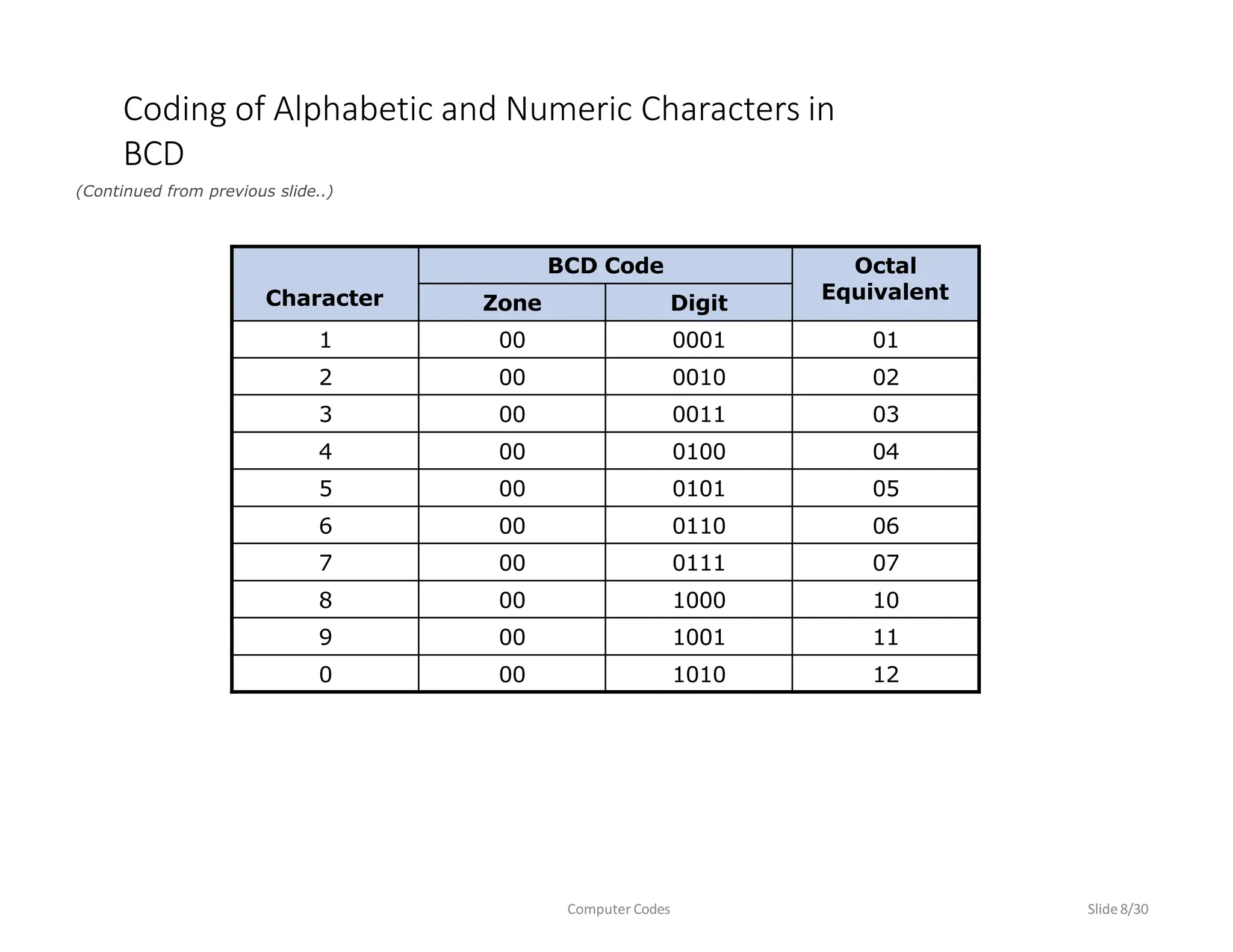 Computercodes Bcd Ebcdicasciiunicode Ppt 0499