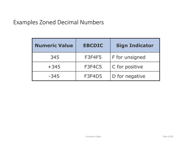 Computercodes Bcd Ebcdicasciiunicode Ppt