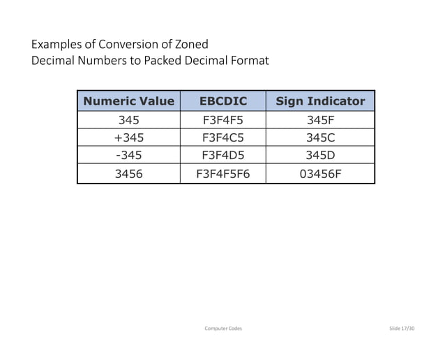 computercodes, BCD, EBCDIC,ASCII,UNICODE | PPTX | Computing | Technology & Computing