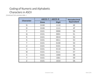 computercodes, BCD, EBCDIC,ASCII,UNICODE | PPTX