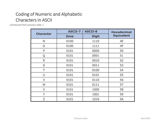 computercodes, BCD, EBCDIC,ASCII,UNICODE | PPTX | Computing | Technology & Computing