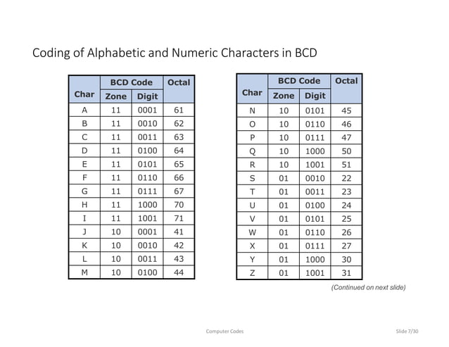 Computercodes Bcd Ebcdicasciiunicode Pptx Computing