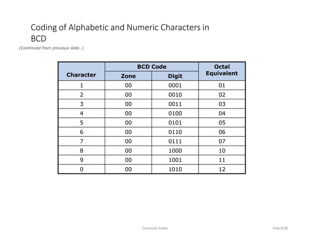 Computercodes Bcd Ebcdicasciiunicode Ppt 7814