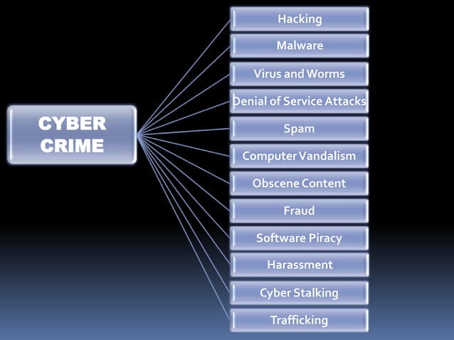Computer crime | PPTX | Crime & Harmful Acts to Individuals, Society ...