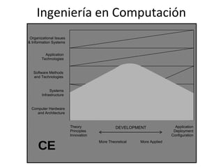 Recomendaciones de ACM e IEEE para carreras de Computación e ...
