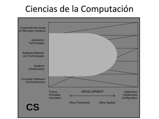 Recomendaciones de ACM e IEEE para carreras de Computación e ...