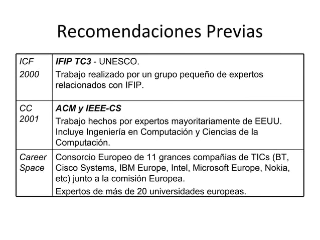 Recomendaciones de ACM e IEEE para carreras de Computación e ...