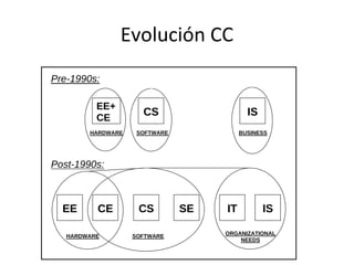 Recomendaciones de ACM e IEEE para carreras de Computación e ...