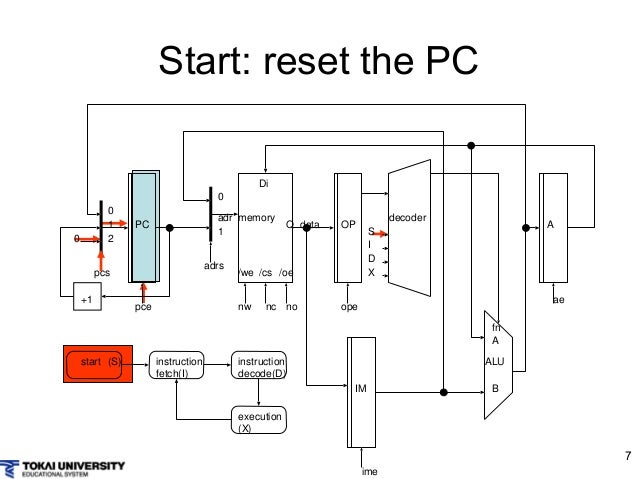 Computer design and architecture with simple cpu