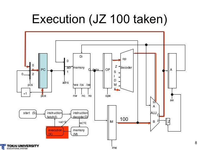 Computer design and architecture with simple cpu