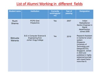 Computer Engg Department important aspects | PPTX