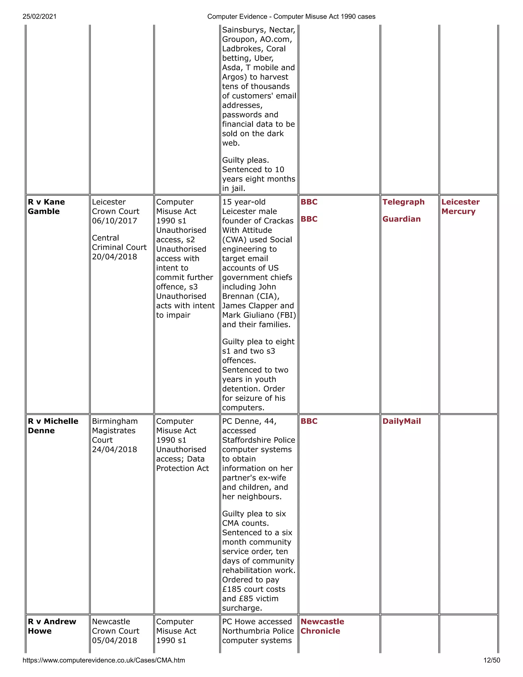 Computer Evidence/Computer Misuse Act 1990 cases | PDF