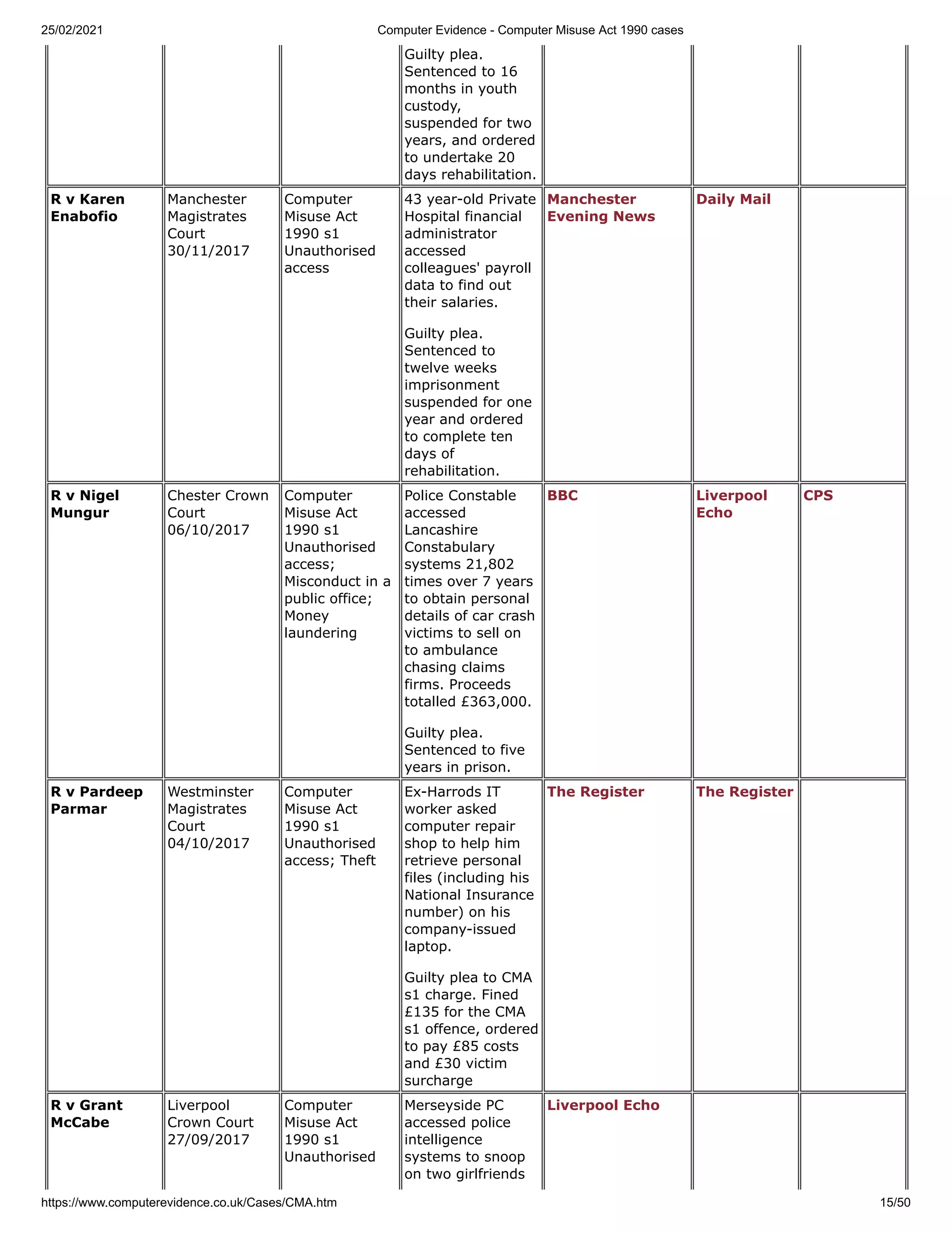 Computer Evidence/Computer Misuse Act 1990 cases | PDF