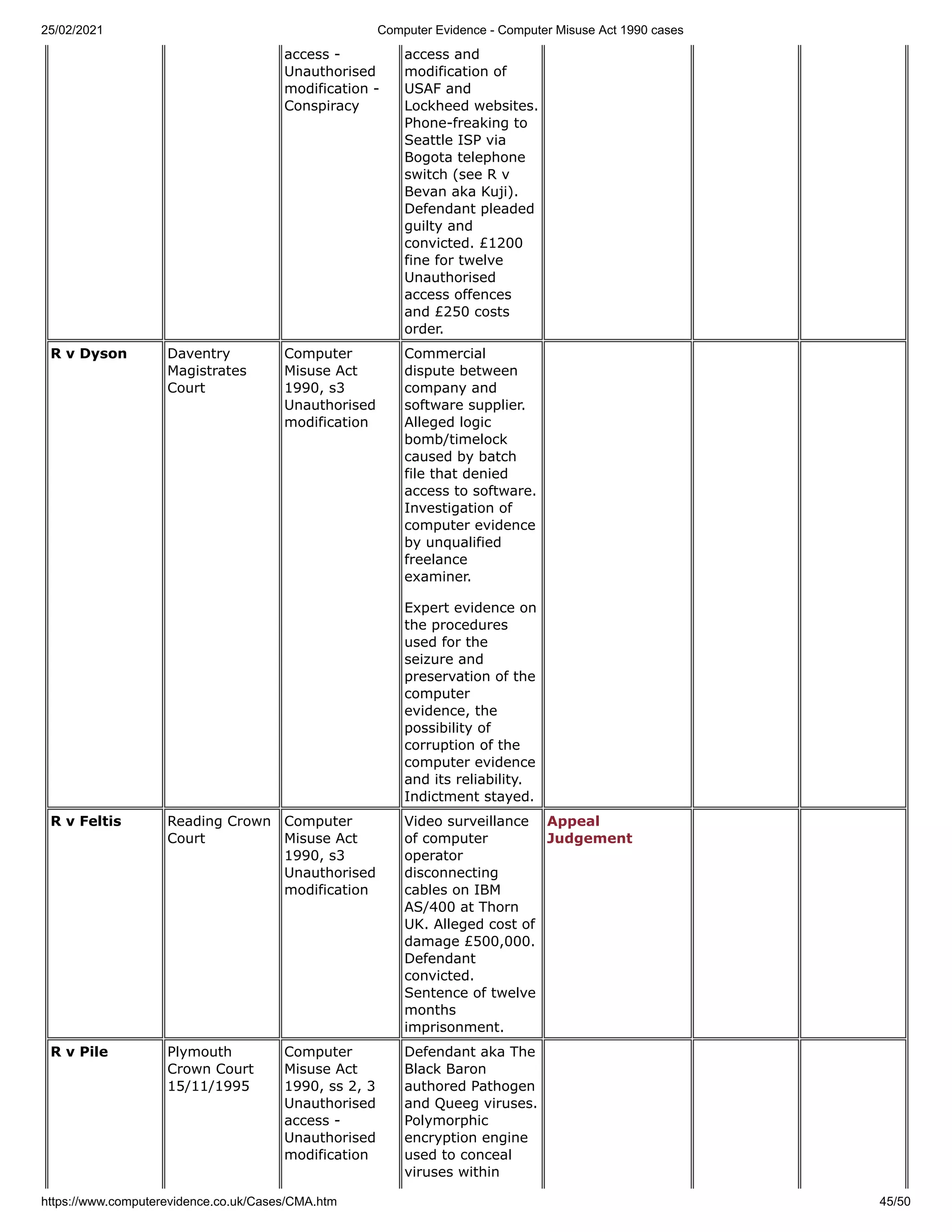 Computer Evidence/Computer Misuse Act 1990 cases | PDF