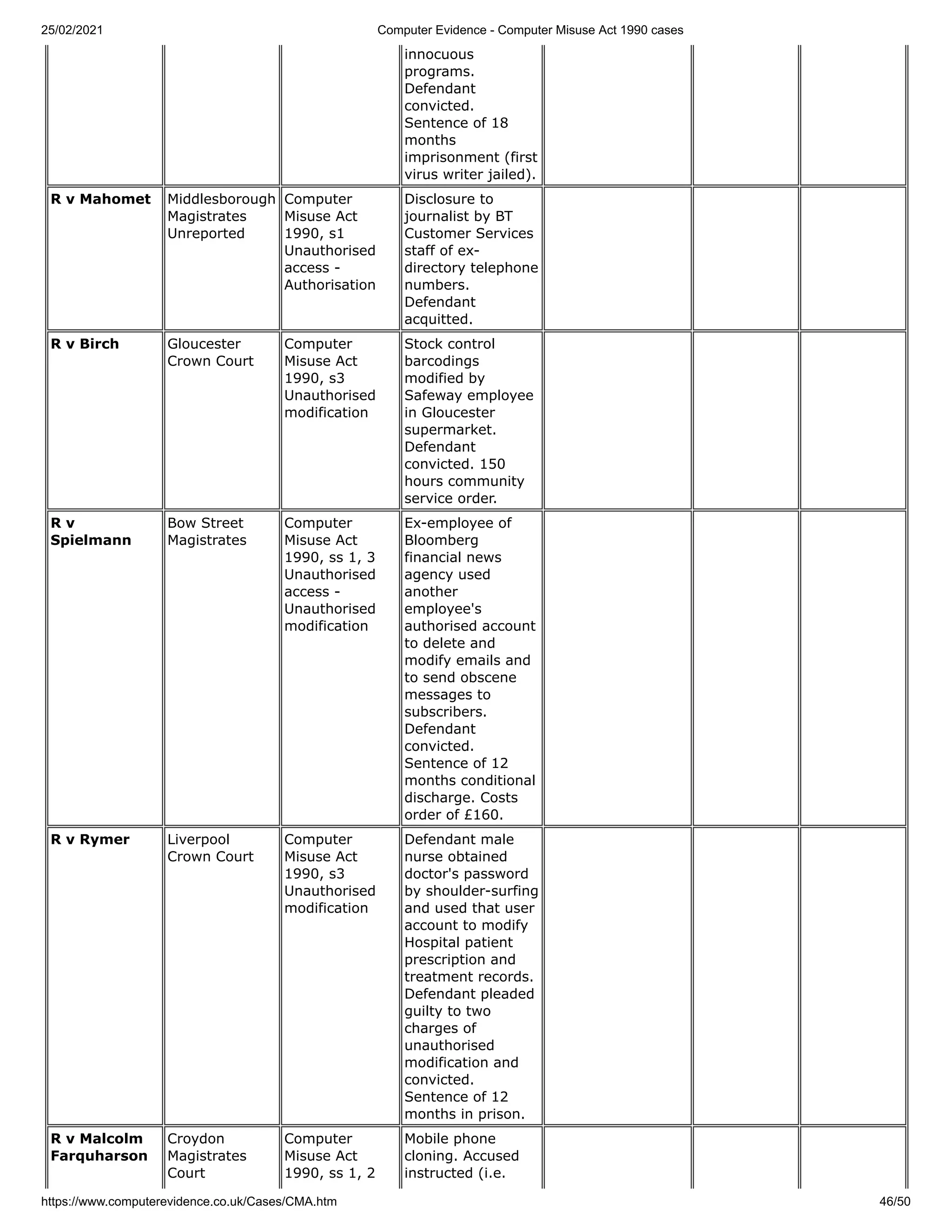 Computer Evidence/Computer Misuse Act 1990 cases | PDF